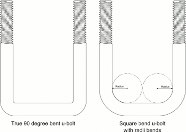 Guidelines for Ordering U-Bolts - Portland Bolt